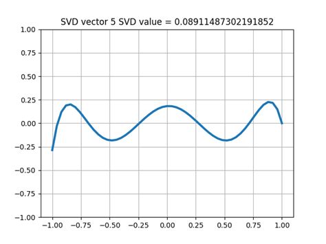 Svd Powers