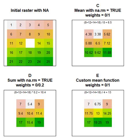 R Circular Focal Means With Raster And Nas Geographic Information