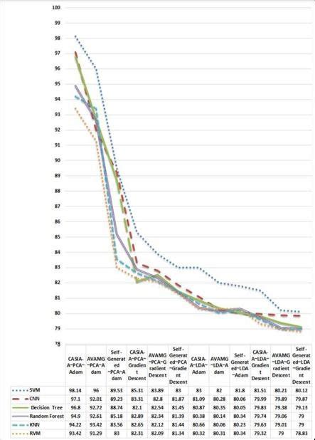Gait Biometric Classification Accuracy Results Without Dimensionality Download Scientific