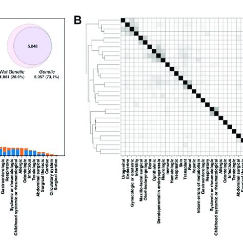 Analysis Of The Orphanet Database Composition A Fraction Of Genetic