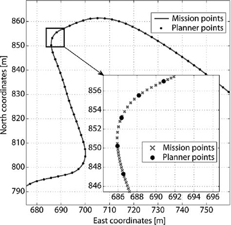 Example Of The Trajectory Generation Download Scientific Diagram Example Of The Trajectory Generation Download Scientific Diagram
