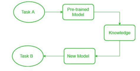 transfer learning techniques and algorithms botpenguin