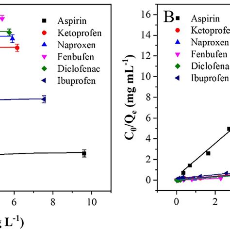 Adsorption Isotherm A And The Adsorption Isotherm Fitted By Langmuir
