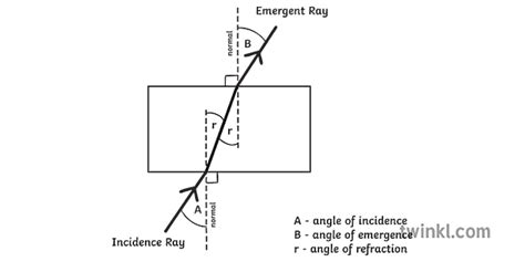 Refraction Angles Experiment 2d Diagram Labeled Science Secondary Bw Rgb