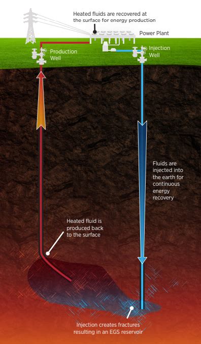 Geothermal Energy Giving Green