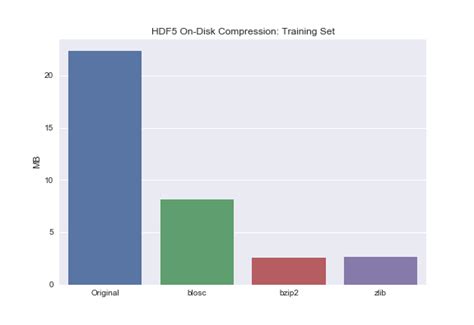 Hdf5 Or How I Learned To Love Data Compression And Partial Io The