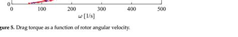 Polyfit Thrust Force Function Coefficients Download Scientific Diagram