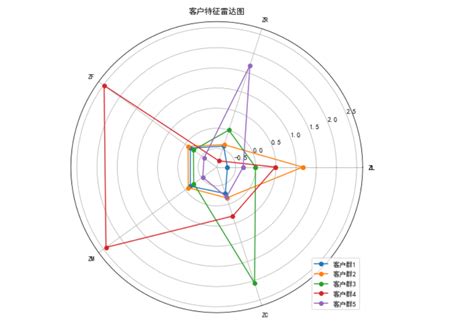 数据挖掘实战航空公司客户价值分析K Means聚类案例 阿里云开发者社区