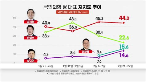 국민의 힘 전대 결선투표 가나 Kbs 230223 방송 보다