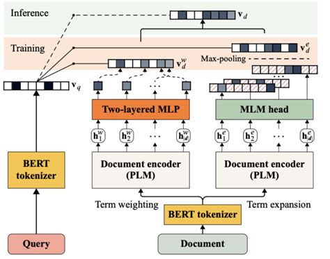 从稀疏表征出发、召回方向的前沿探索splade Sparse Lexical And Expansion Model For Fir Csdn博客
