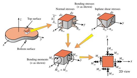 Bending Stresses And Moments In Kirchhoff Love Shell Element Download