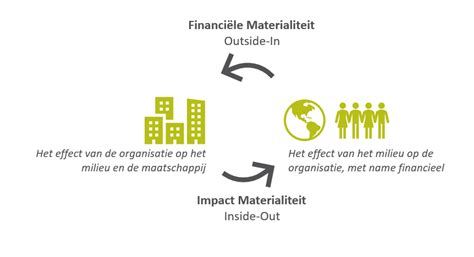 Dubbele Materialiteit Csrd Delphi4
