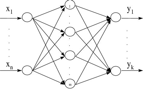 Radial Basis Function Neural Network Download Scientific Diagram
