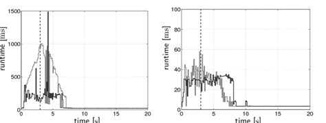 7 Runtimes Per Sampling Instant For Chain Example δ 01 S