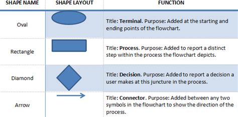 [newest] How To Create A Flowchart In Excel Ms Office And Wps