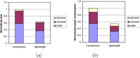 Figure 18 From Low Cost Router Microarchitecture For On Chip Networks
