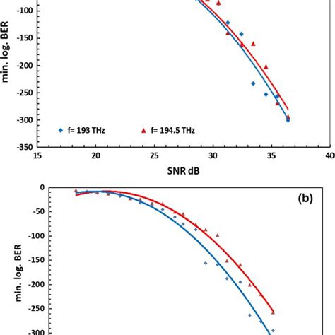 Q Factor Versus Total Input Signal Power For A Upstream And B