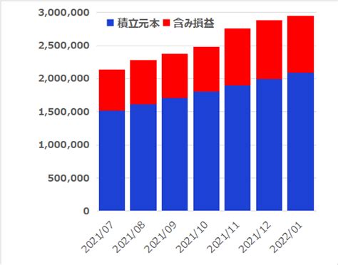2022年1月の米国インデックス積み立て状況【2948591円】 まなsunブログ