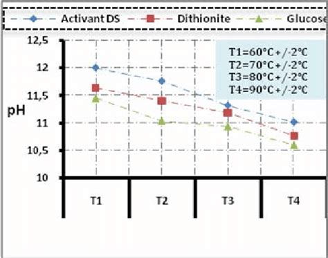 A Effect Of The Amount Of Sodium Hydroxide On Evolution Of Ph Of Download Scientific Diagram