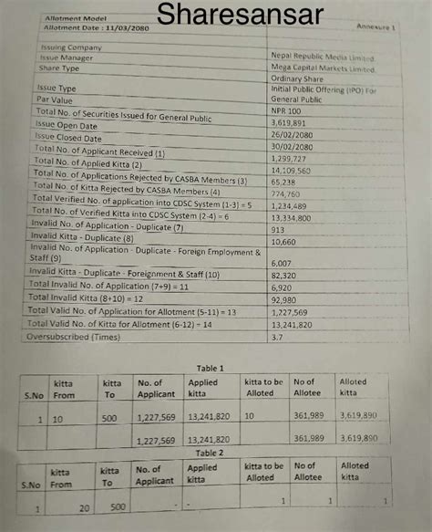 Nepal Republic Media Ipo Allotment Concludes 361989 Applicants Gets