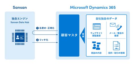 Sansan Data HubとMicrosoft Dynamics 365の主要製品のデータが連携可能にSansan Data Hubに双