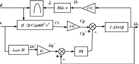 Figure 1 From Control Of Doubly Fed Induction Generator Using Artificial Neural Network