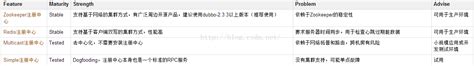Dubbo框架——基础知识dubble框架 Csdn博客