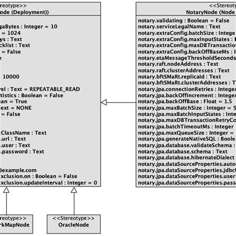 The Uml Profile Diagram Depicts Stereotypes With Tagged Values
