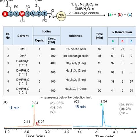 A Reaction Scheme For I 2 Mediated On Resin Peptide Cyclization In