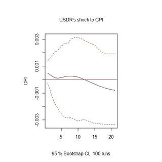 Impulse Response Function Plot Download Scientific Diagram