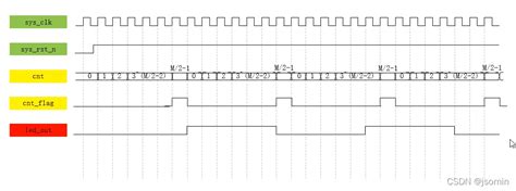 Fpga学习日记(8) 计数器fpga 计数器应该到几 Csdn博客 Fpga学习日记(8) 计数器fpga 计数器应该到几 Csdn博客
