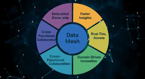 Data Mesh Distributed Data Architecture Building Impact