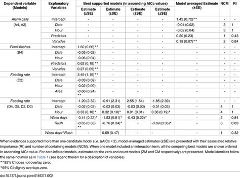 Parameter Estimates ±se For The Terms Contained In The Best Supported