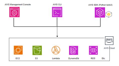 how to use aws automation a guide rachit mishra posted on the topic