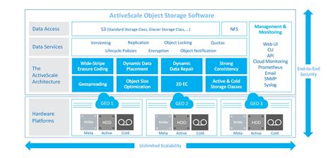 Activescale Object Storage Software Quantum