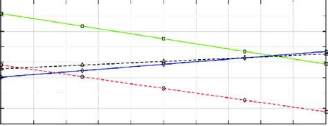 Rms Estimation Error Vs Object Mutual Distance Simulated Cases For