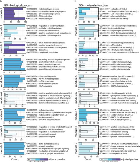 Figures And Data In Integrated Transcriptome And Proteome Analysis Reveals Posttranscriptional