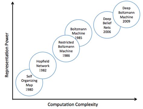 Trade Off Of Representation Power And Computation Complexity Of Several
