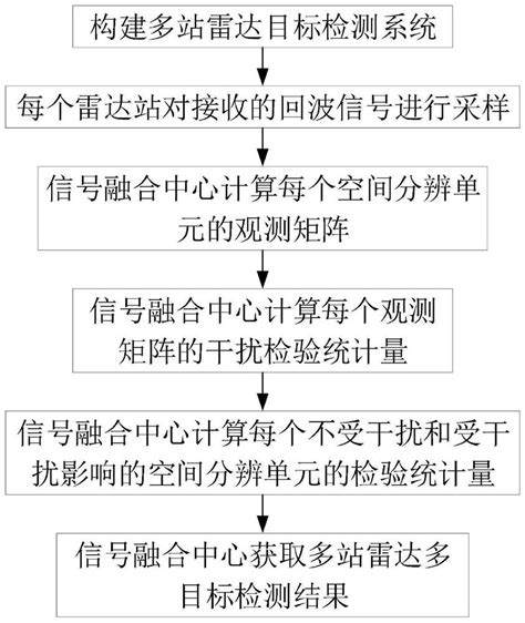 Multi Station Radar Multi Target Detection Method Based On Interference