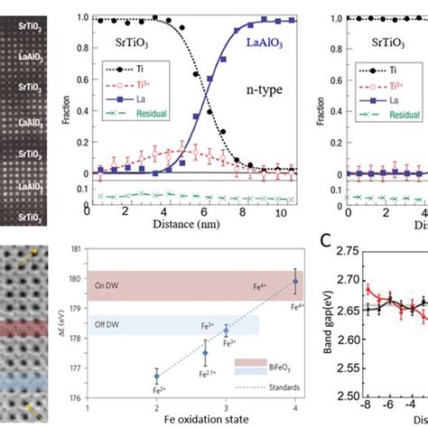 Atomic‐scale Structure Defects In Thermoelectric Materials A High