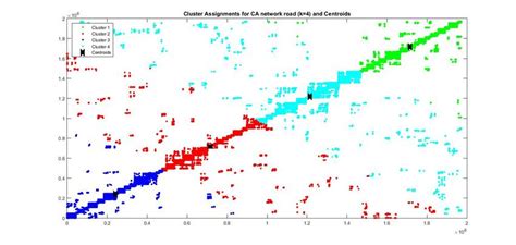 k means clustering on california road network with k 4 download