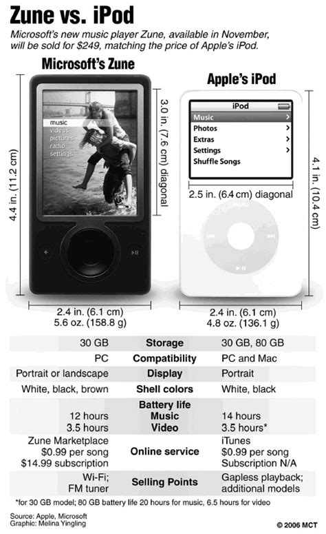 Rushikesh Zune Vs Ipod