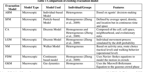 Table 1 From A Review On Indoor Evacuation Model And Clustering Techniques In Developing