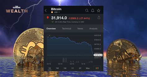 Bitcoin ดิ่งกว่า 25 แตะระดับ 32000 ดอลลาร์ กดมูลค่าตลาดวูบกว่า 5 แสน