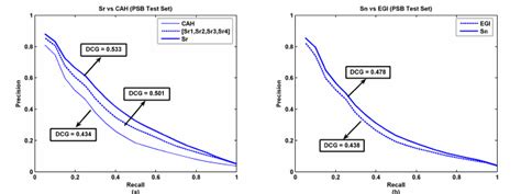 A Precision Recall Curves Comparing S R Download Scientific Diagram
