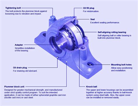 The Role Of Plummer Blocks And Pillow Blocks In Industrial Settings