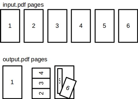 how can i arbitarily rotate rearrange etc pdf pages in python stack