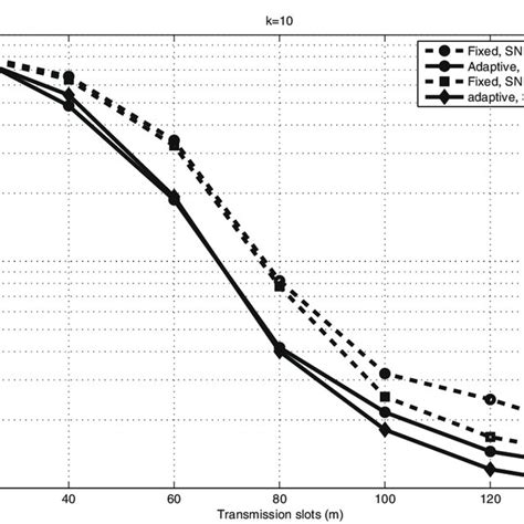 Mses Comparison For Different Snrs Download Scientific Diagram