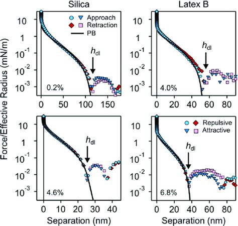 Semi Logarithmic Representation Of The Normalized Force Profiles Upon