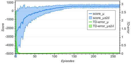 The Tendency Of Score And Td Error During Training The Bold Solid
